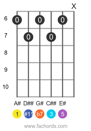 A#7(#11) Guitar Chord | How To Create and Play the A# Dominant Seventh ...