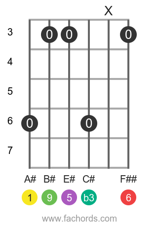 A# Minor Sixth Ninth Guitar Chord Charts & Variations