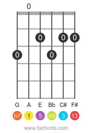 A Dominant Thirteen Flat Nine (A13(b9)) chords on guitar