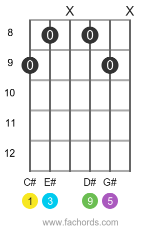 C#add9 Guitar Chord Chart and Fingering