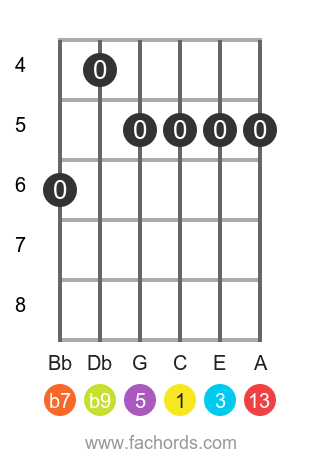 C13(b9) Guitar Chord | How to Play The C Dominant Thirteen Flat Nine Chord