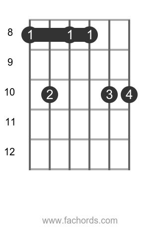 Cm6/9 Chord on Guitar: How To Play the C Minor Sixth Ninth chord