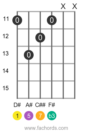How to Play D#m(maj7) Chord on Guitar | D# Minor Major Seventh
