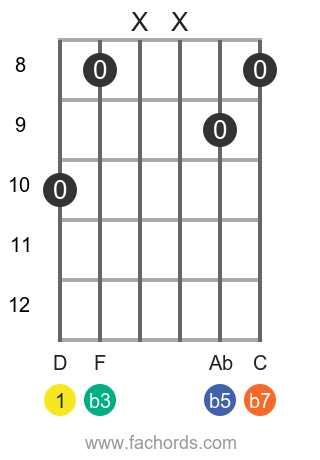 How to Play Dm7b5 Chord on Guitar | D Minor Seventh Flat five
