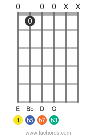 E Minor Seventh Flat five Guitar Chord (Em7b5) | Easy Ways to Play It