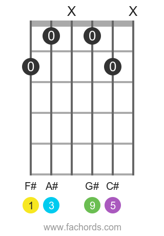 Easy Ways To Play The F#add9 Guitar Chord