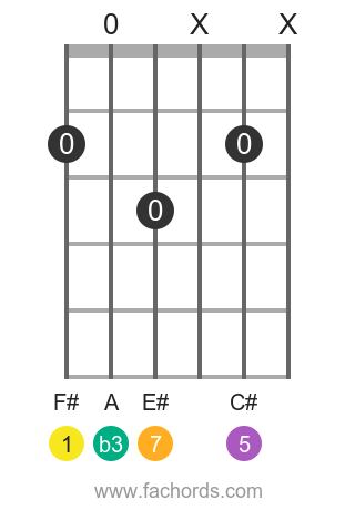 Guitar Chord Dictionary: F# Minor Major Seventh Chords