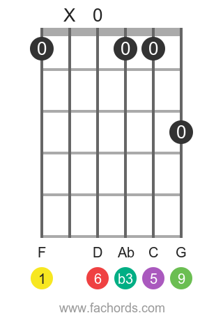 F Minor Sixth Ninth (Fm6/9) chords on guitar