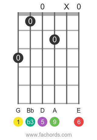 Gm6/9 Guitar Chord Diagrams | G Minor Sixth Ninth