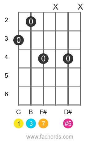 How to Play Gmaj7(#5) Chord on Guitar | G Major Seventh Sharp Fifth