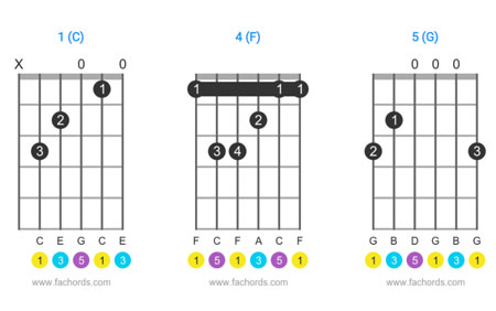 Three Chords Progression | I IV V For Guitar