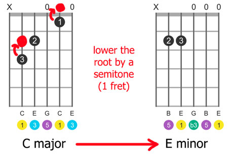 Chord Transformation Made Simple for Guitar Players