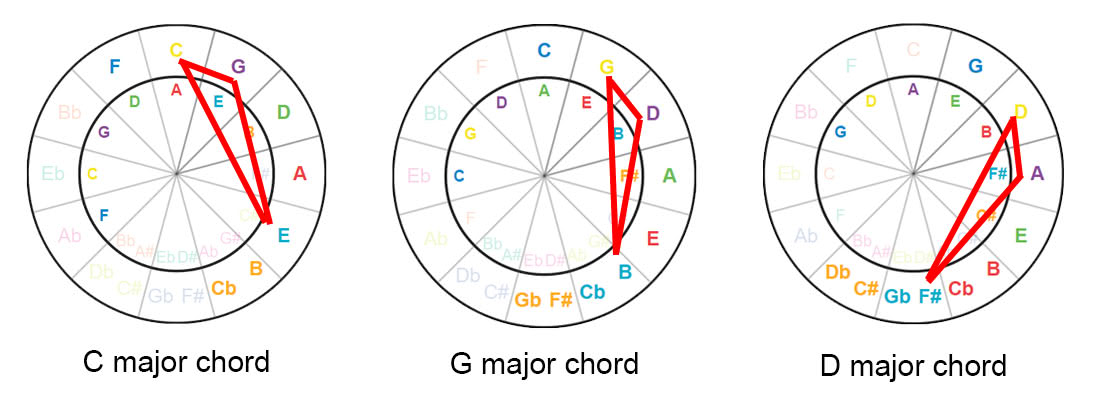 The Circle Of Fifths for Guitar Players | Interactive Tool + Tutorial