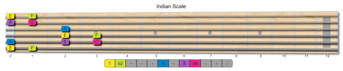 Exotic Guitar Scales | Add some spice to your guitar sound