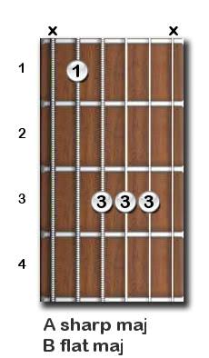 A Sharp B Flat Major Guitar Chord Diagrams