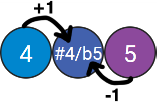 Interval Inversion | Learn How To Invert Intervals