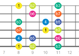 The Locrian Scale | Get A Tense And Dissonant Feel