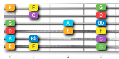Open Major Scales for Guitar