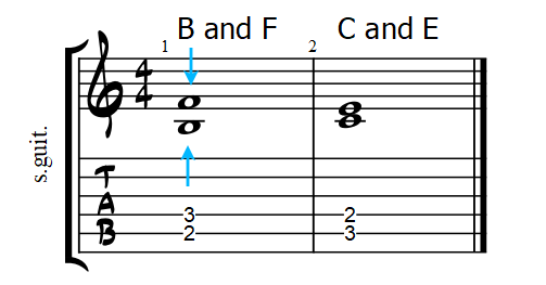 Tritone Resolution With Guitar Chords Diagrams